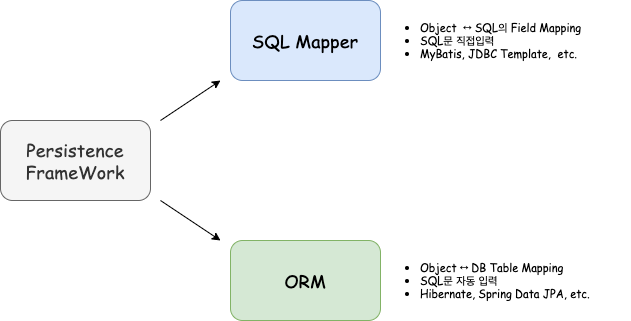 [Spring]JPA(Java Persistence API)