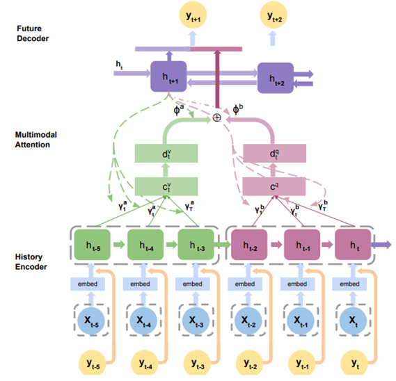 Structure of temporal attention modules and multimodal attention fusion ...