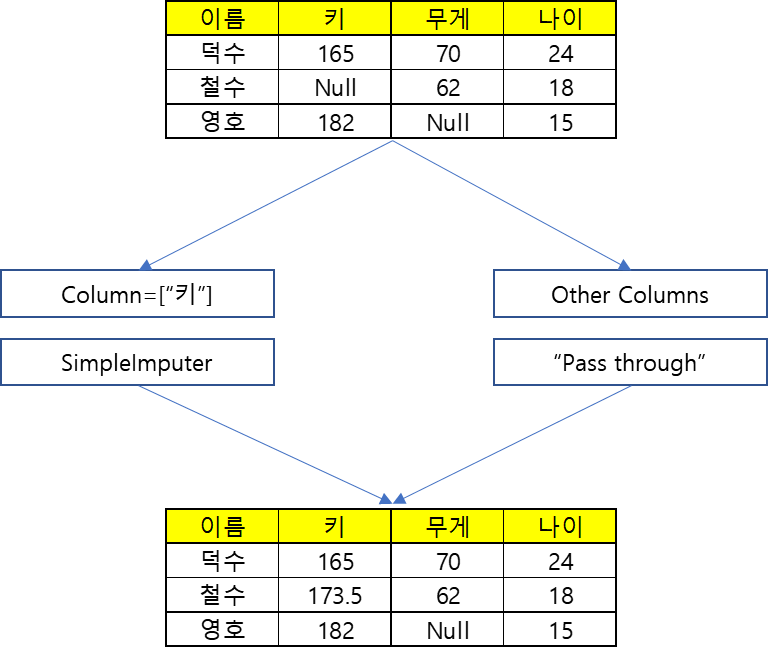 [Python] sklearn ColumnTransformer이란? 예제 실습(SimpleImputer, fit_transform)