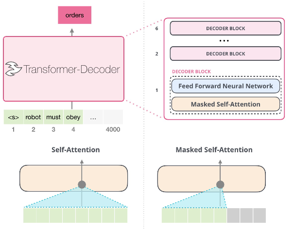 TradingGPT (Decision Transformer: Reinforcement Learning via Sequence Modeling)