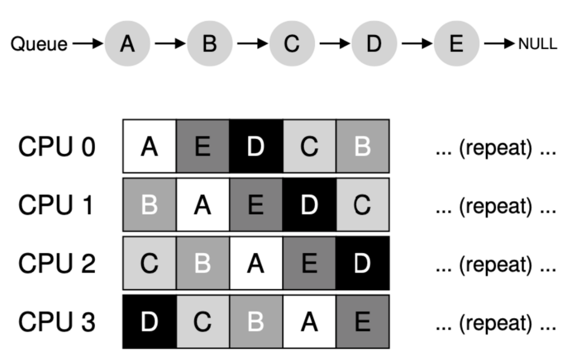 [운영체제] 11. multi-cpu-scheduling