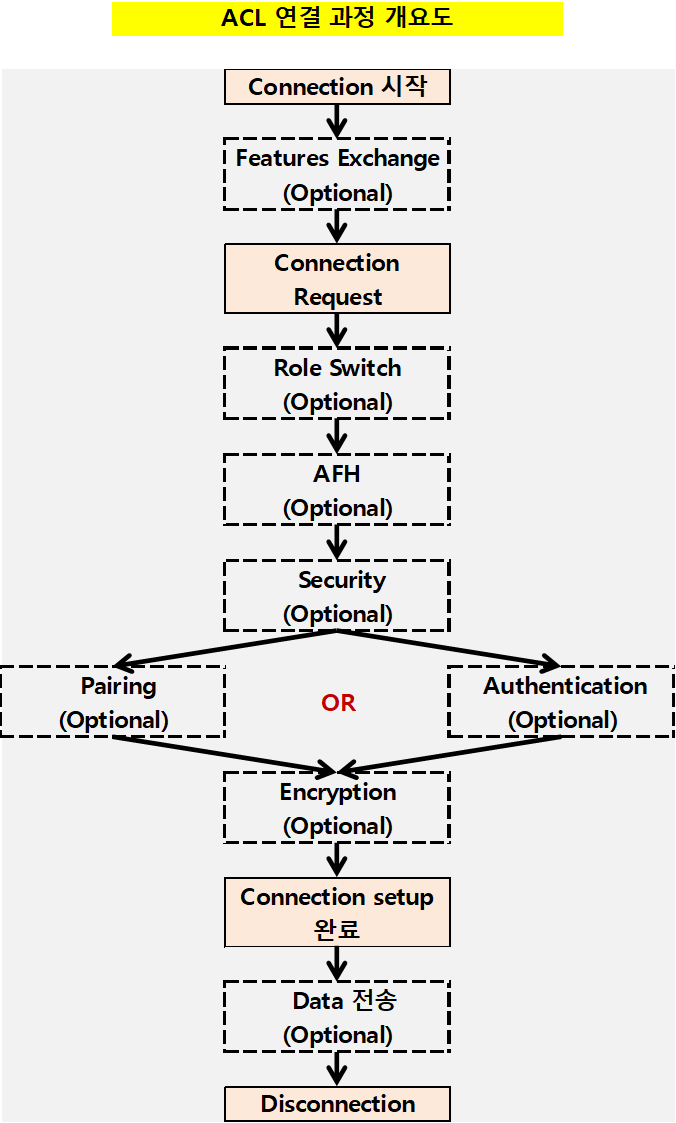 Bluetooth ACL 연결 과정 개요