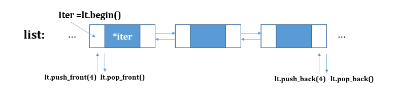 [C++] STL list 사용법