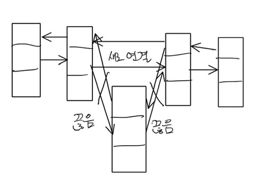 Java Arraylist와 Linkedlist