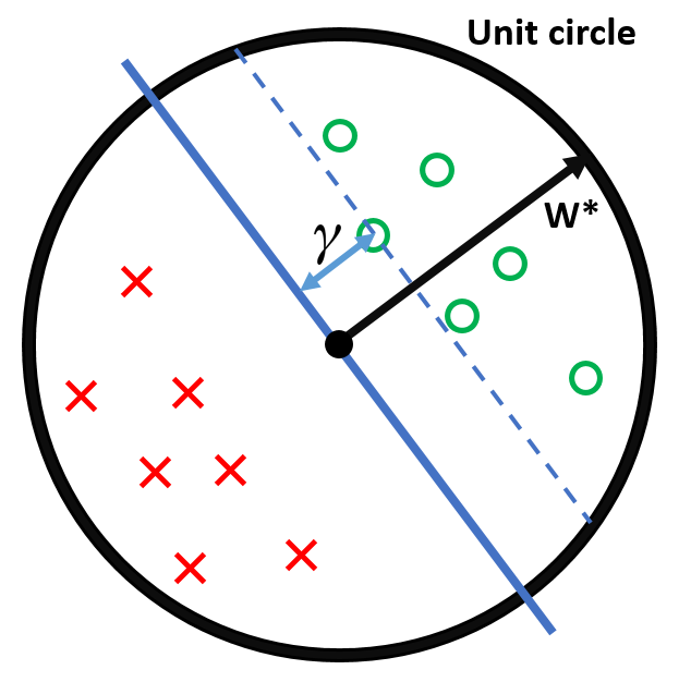 Perceptron, logistic regression 설명