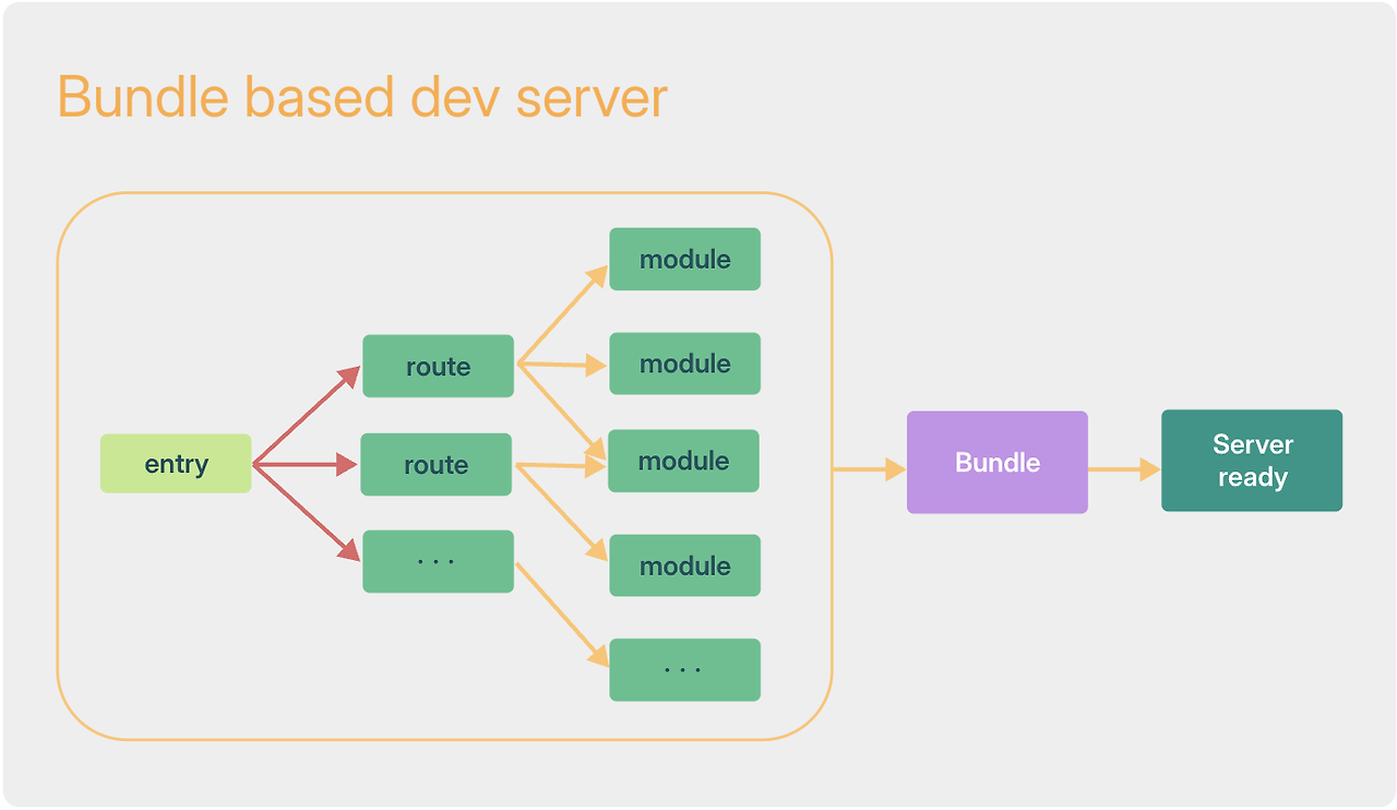 [Rookies 개발 2기] (비트) Vite 란? — ⭐️호승월드⭐️