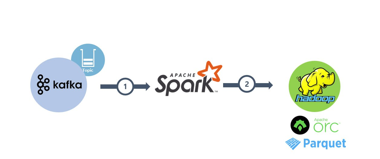 Spark consumer(Kafka to Hadoop)