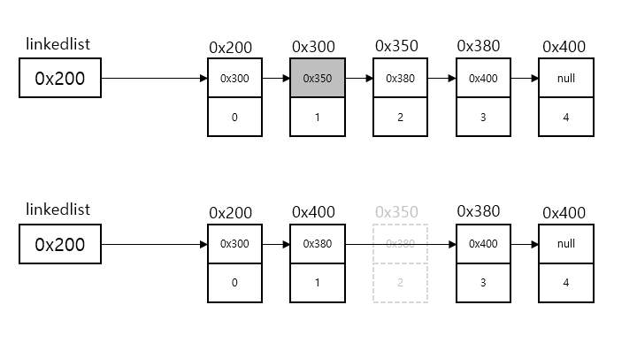 [JAVA] ArrayList와 LinkedList의 차이는??