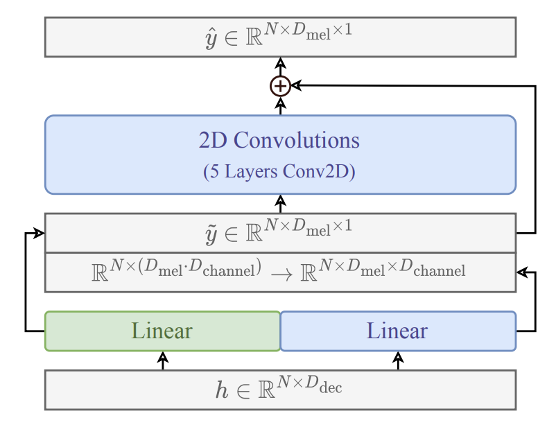 [Paper 리뷰] DiffVoice: Text-to-Speech with Latent Diffusion