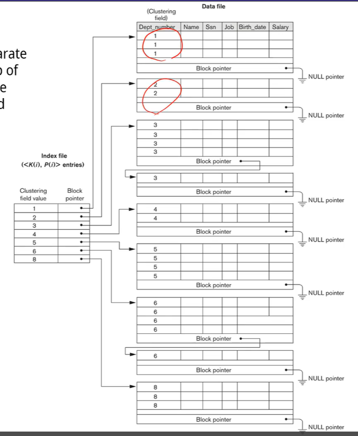 Ch 16. 파일 인덱싱 기법 및 B트리와 B+트리 :: 70825