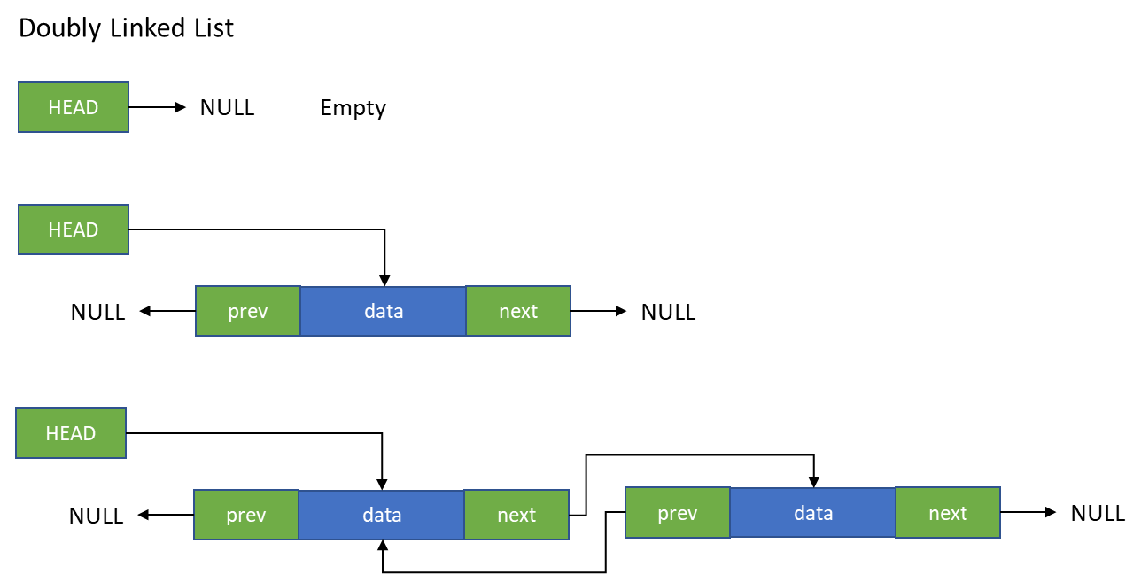 JavaScript Doubly Linked List - 이중 연결(링크드) 리스트 만들기 1, Data Structures