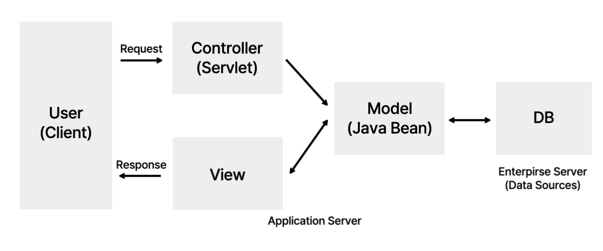 [Spring] Spring MVC 와 MVC2 — 코냥이의 하루
