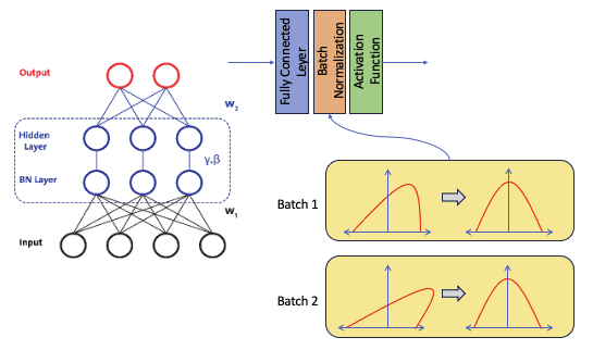 Dropout, Batch Normalization
