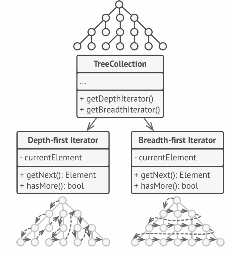 [소프트웨어 분석 및 설계] L21. Interpreter Pattern, Iterator Pattern