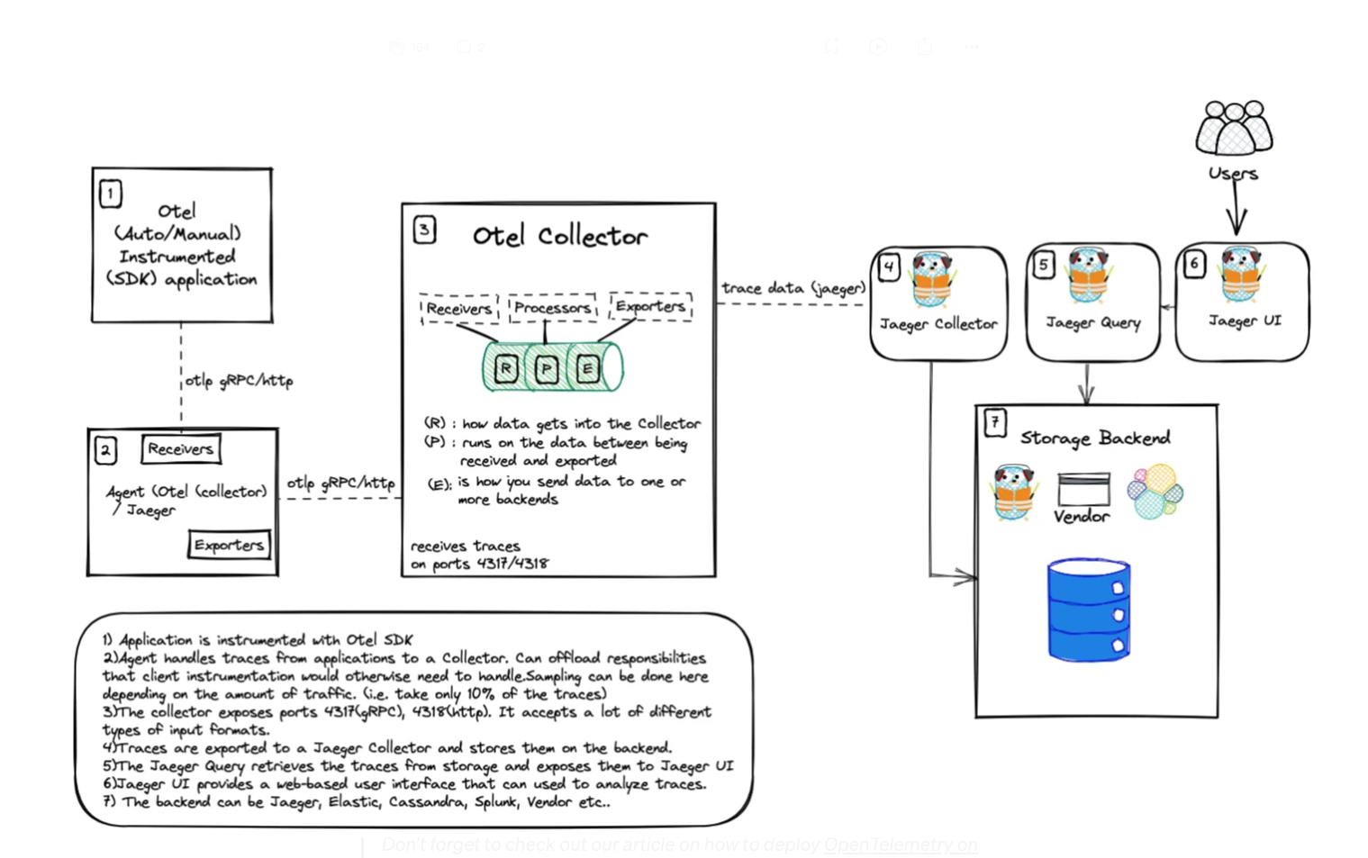 OpenTelemetry Beginner & Kubernetes