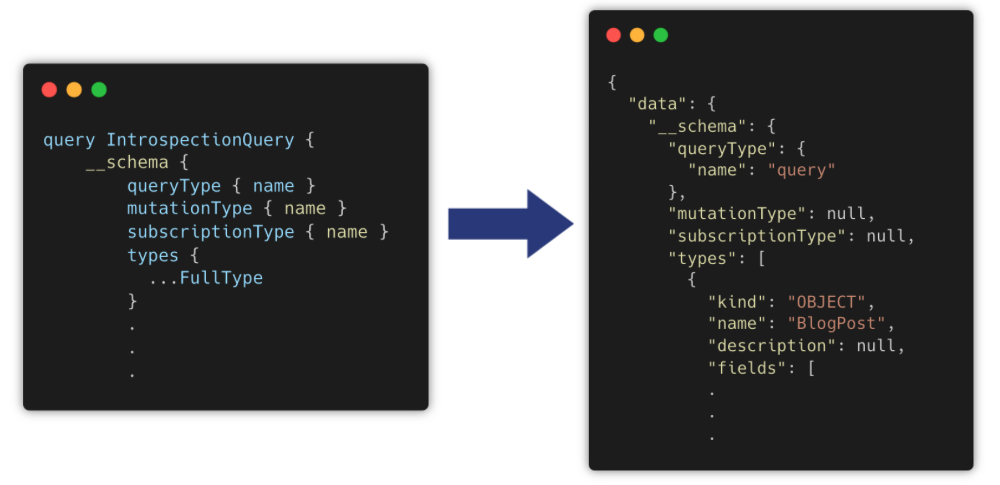 GraphQL Injection — dyostory