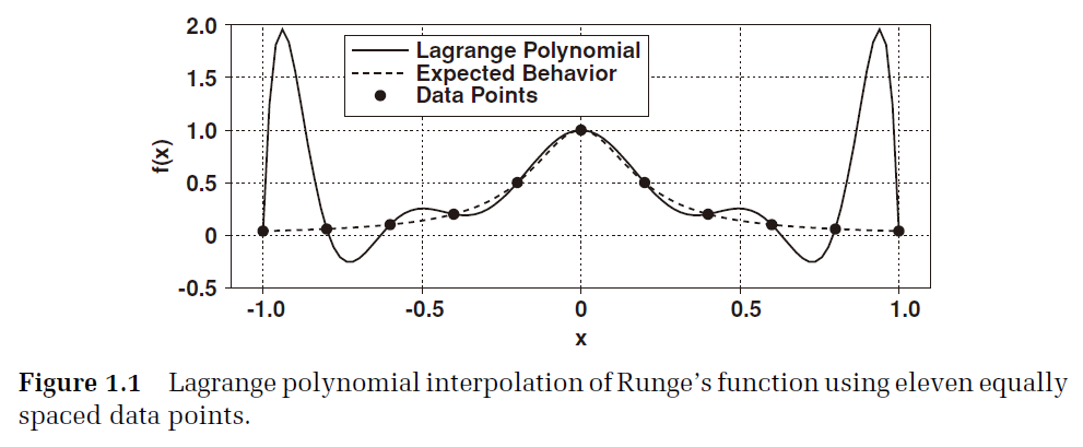 [수치해석] Interpolation (1) - Polynomial interpolation — 뛰는 놈 위에 나는 공대생