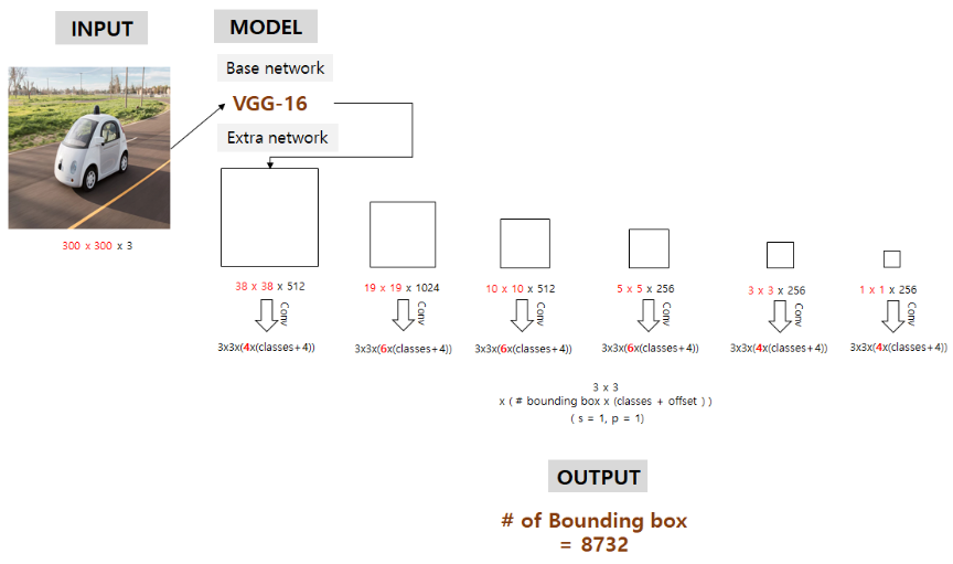 [Model] SSD (Single Shot Detector)