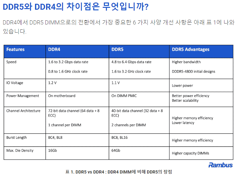 JEDEC, 차세대 고성능 DDR5 SPEC에 대하여 정리