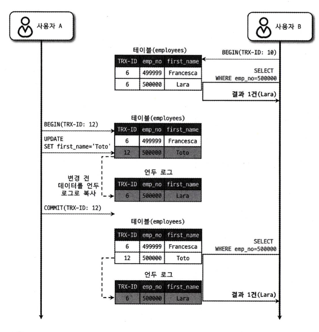 [내일배움캠프] 24-05-24 TIL / MySQL 격리 수준 — 공부 기록 블로그