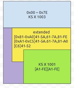 [CS 지식] UTF-8 , UTF-16 , 인코딩, 디코딩, MS949, CP949, EUC-KR, KS5601, KSC5636, ISO-8859-1 :: 개발자 블로그