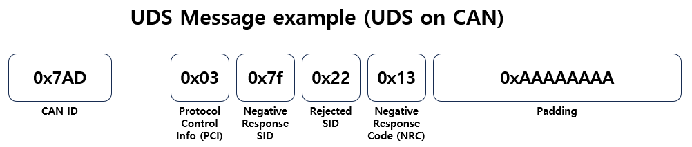 UDS 프로토콜: 자동차 진단을 위한 통신의 핵심