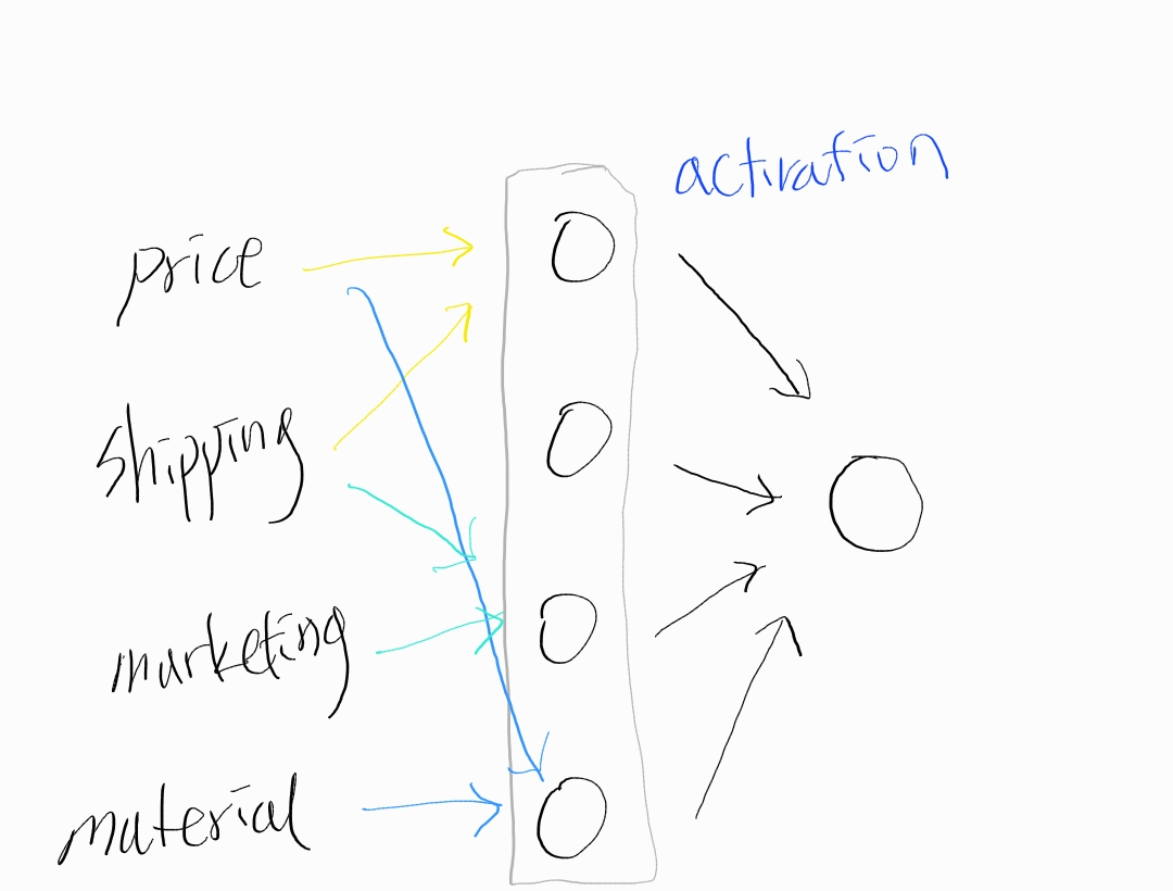 Demand Prediction | Advanced Learning Algorithm :: G471000