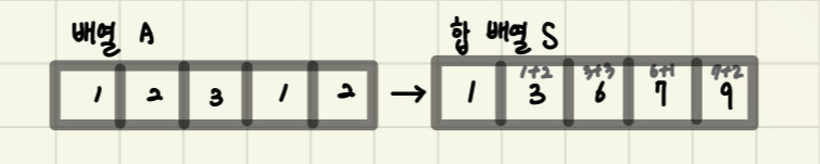 [자바/Java] 백준 10986번 나머지 합