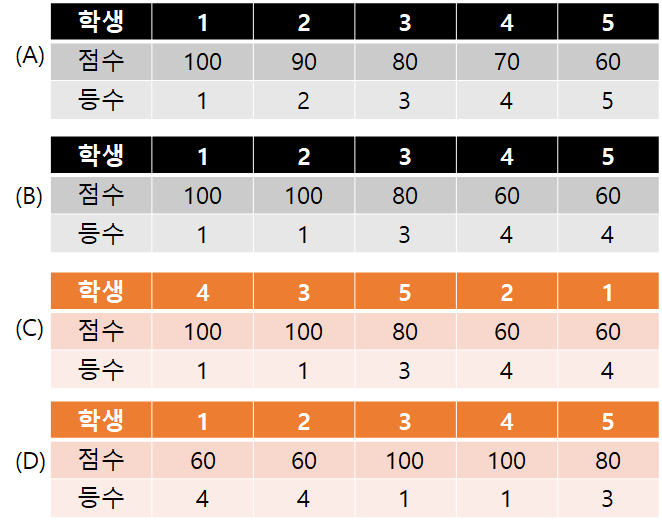 [자바] 백준 24155 - 得点 (Score) (boj java) - Nahwasa