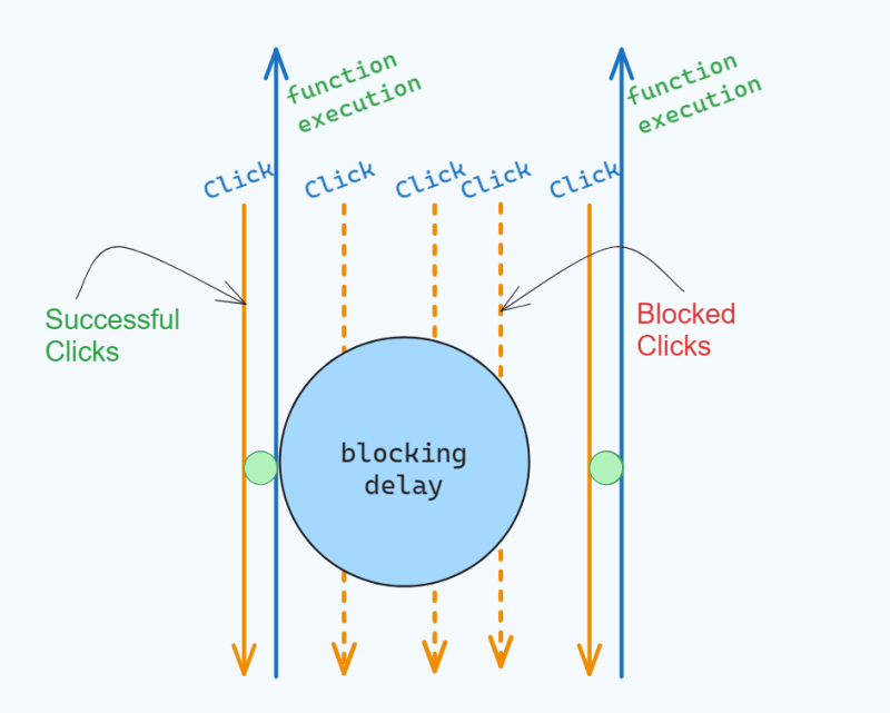 성능 최적화의 기술 : Debounce, throttle의 원리 및 적용