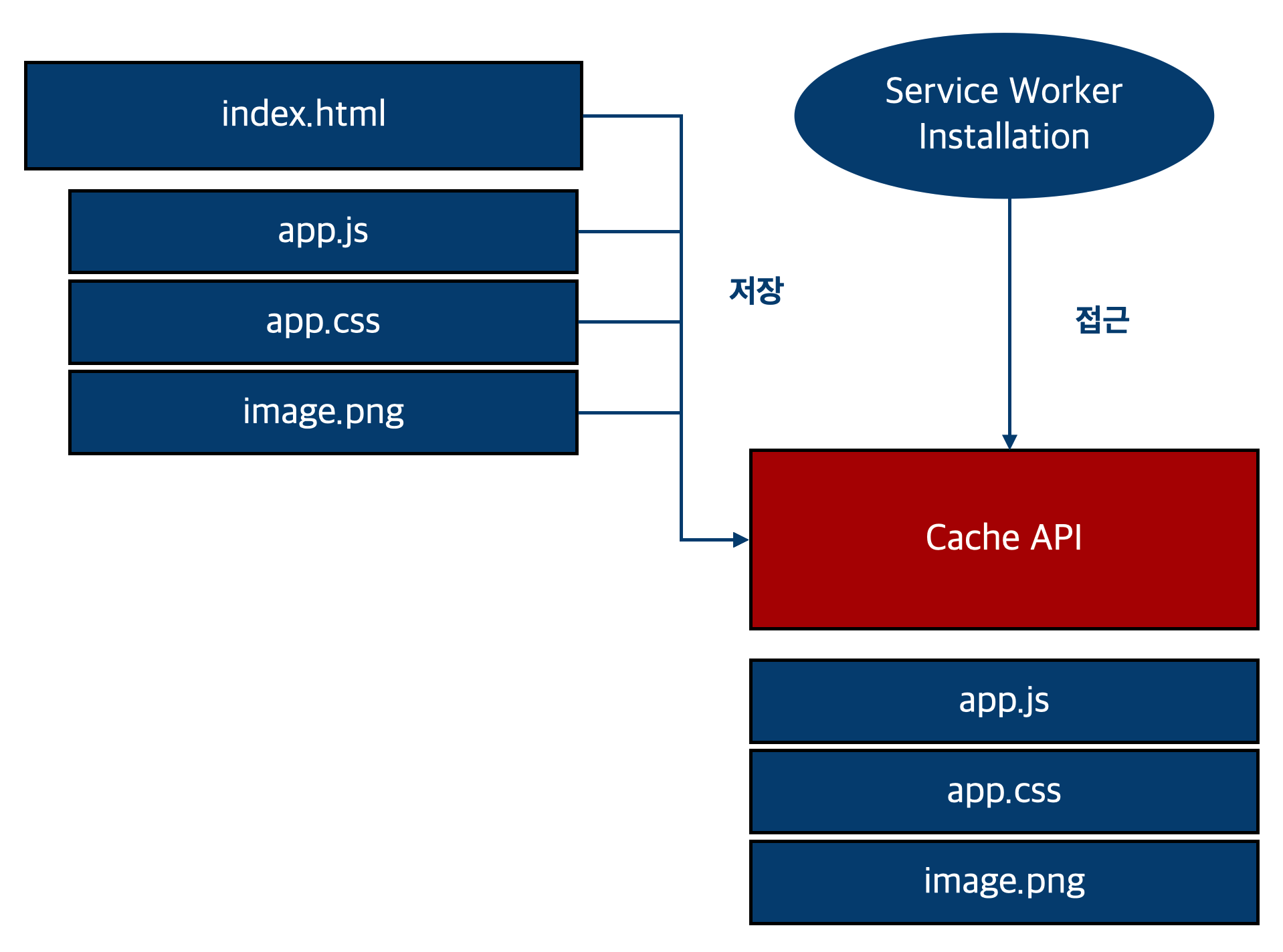 [PWA] Caching - [루닥스 블로그] 연습만이 살길이다