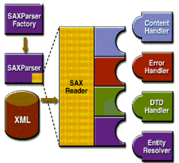 [Java] XML Parsing 방식(DOM, SAX 방식)