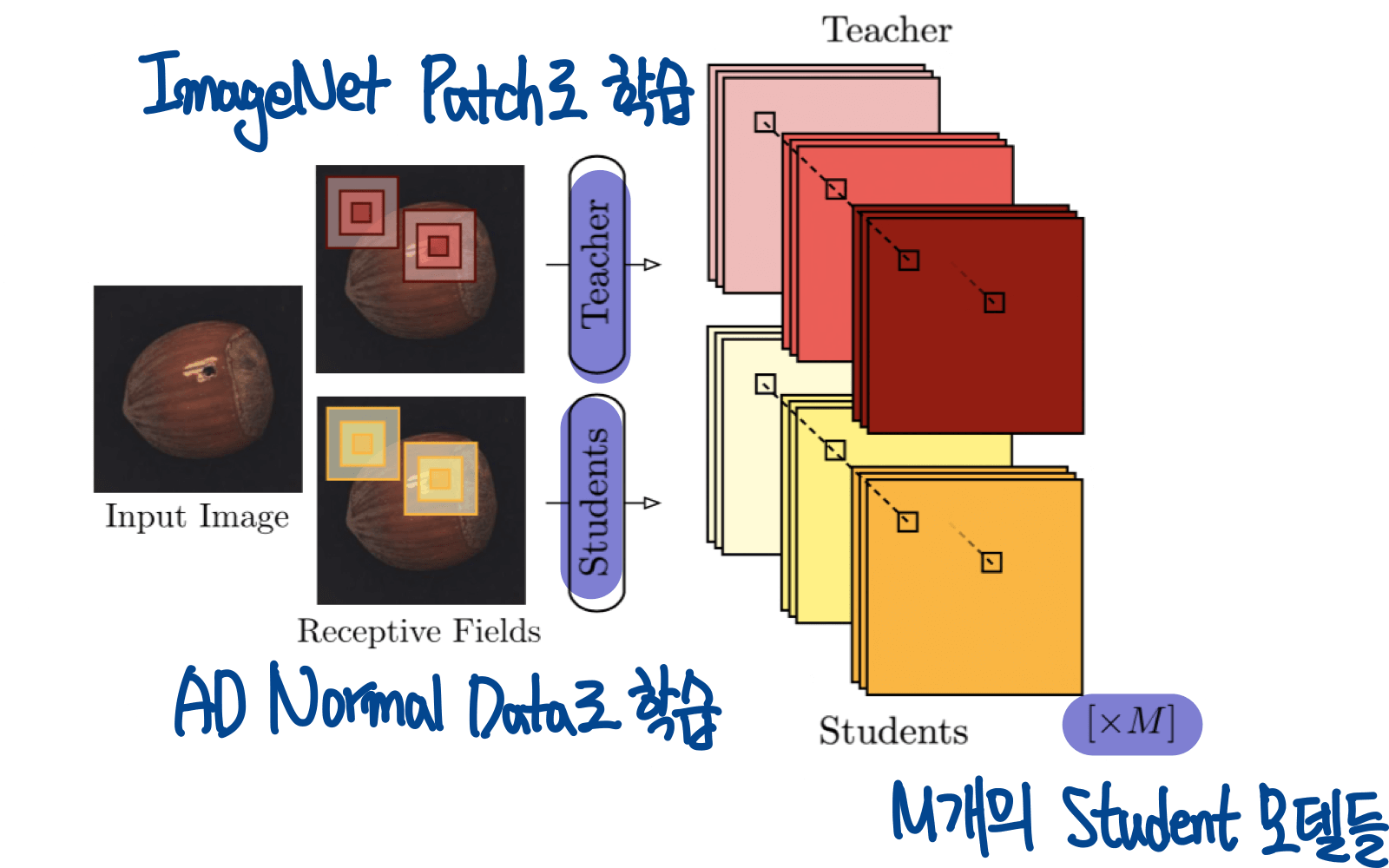 Uninformed Students - Anomaly Detection 논문 리뷰