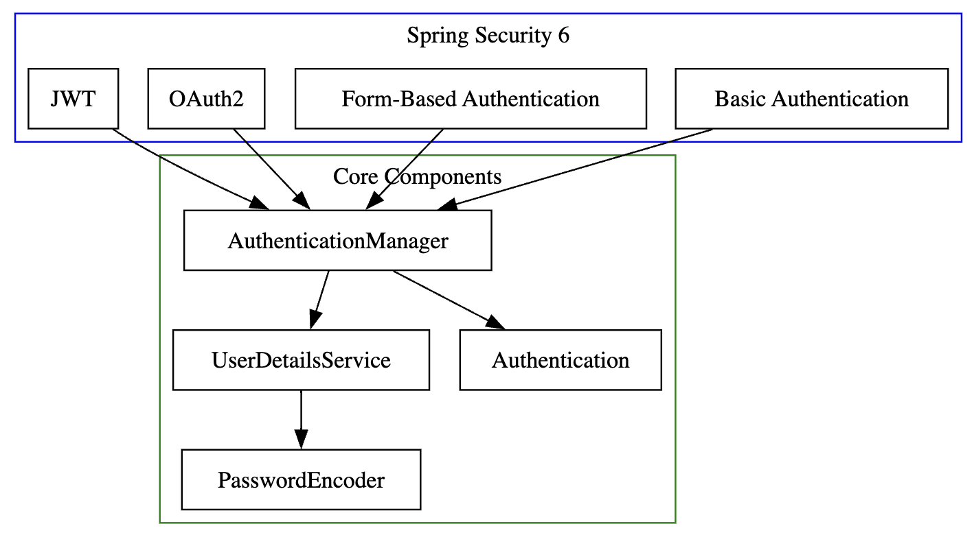 Spring Security6 - Authentication(인증) — 오늘도 개발중입니다