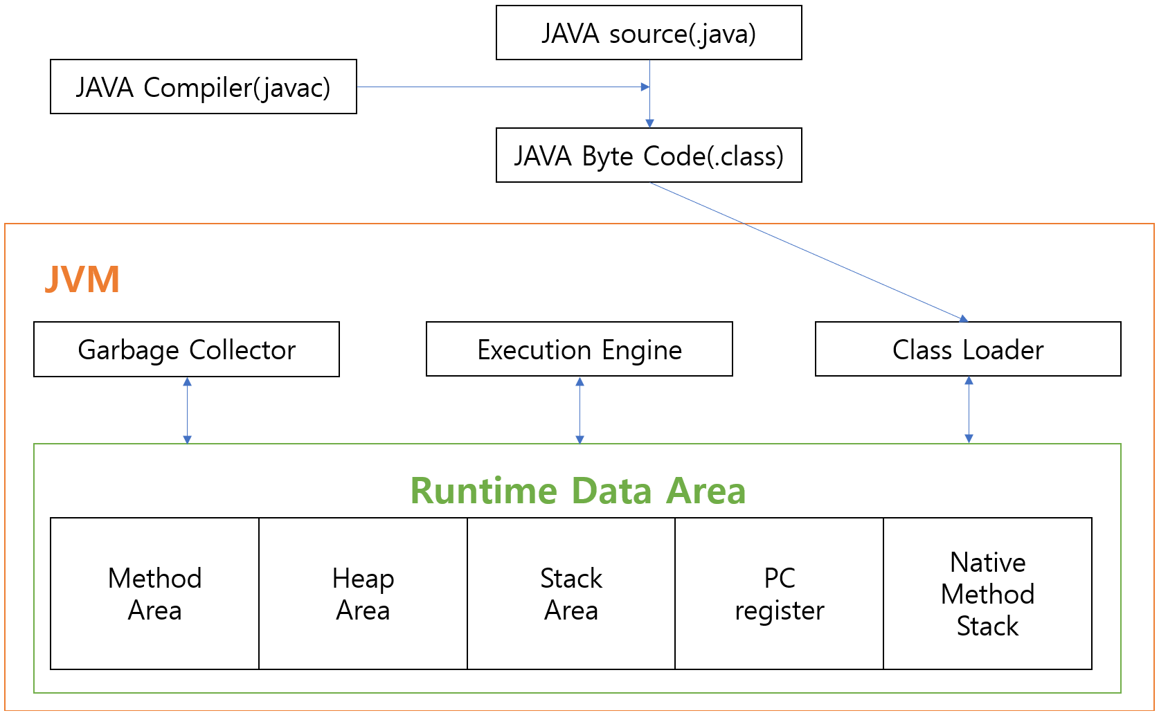 JVM 메모리 구조