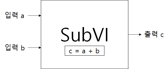 SubVI 란 무엇인가