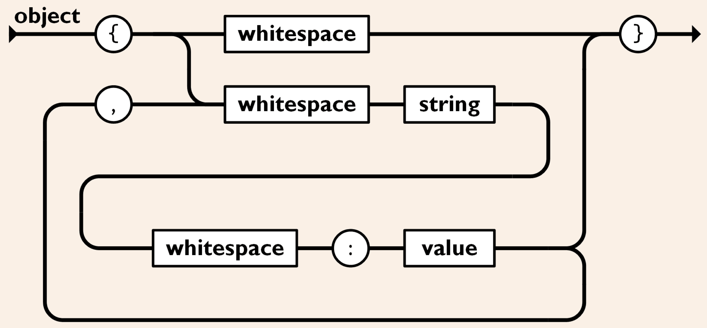 [JSON] JSON 이해하기 - 1. JSON 기본 : 개요, 특징 및 장단점, 구조