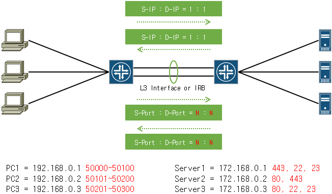 Link Aggregation Load Balancing — Ant Choi의 네트워크