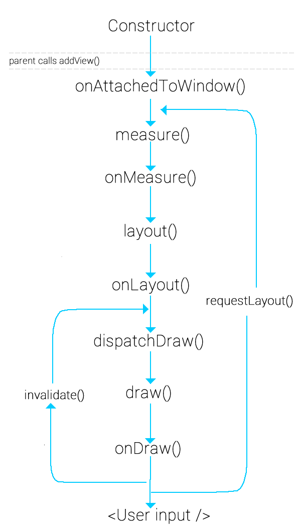 View - invalidate vs requestLayout difference (차이점)