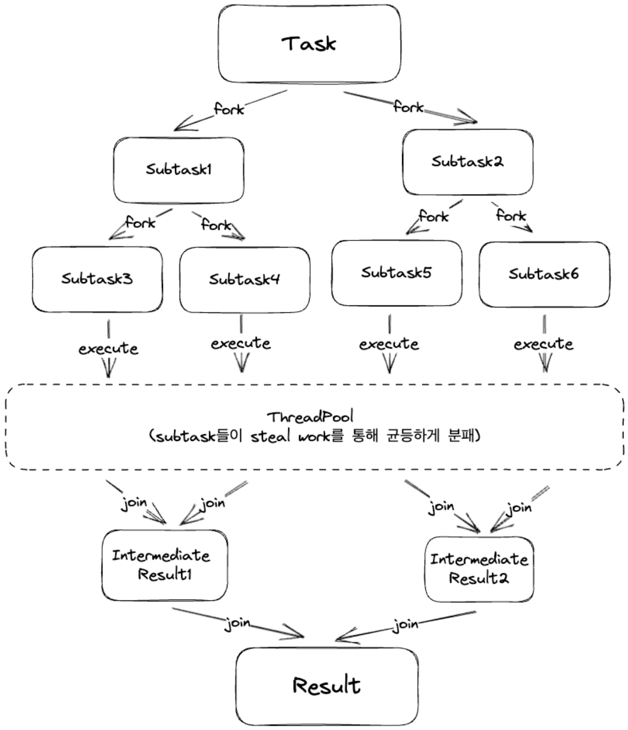 [Java] CompletableFuture 클래스 (Future, CompletionStage)