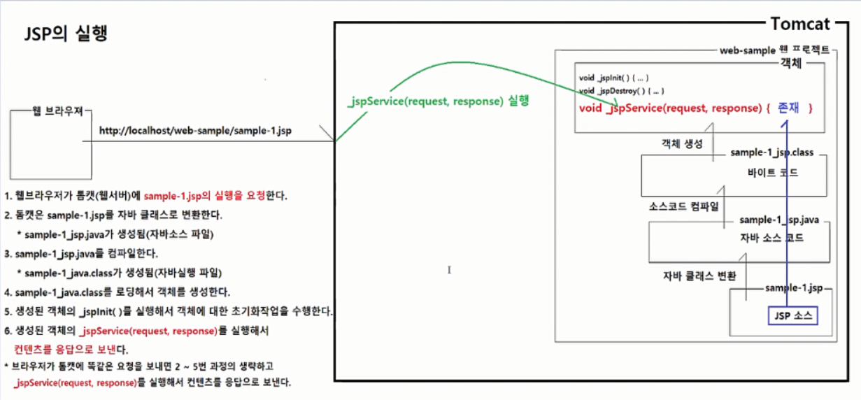 학원 day44(2). Tomcat, JSP :: 개발 일기