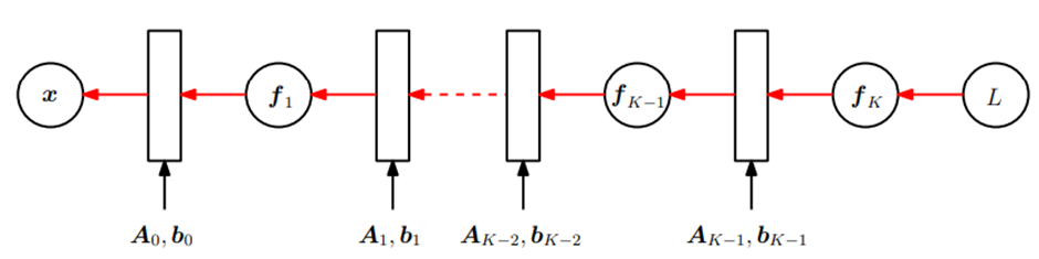 [Dive into Deep Learning / 2주차] PyTorch Automatic Differentiation