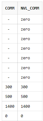 [Oracle] 오라클 NVL, NVL2 함수 사용법