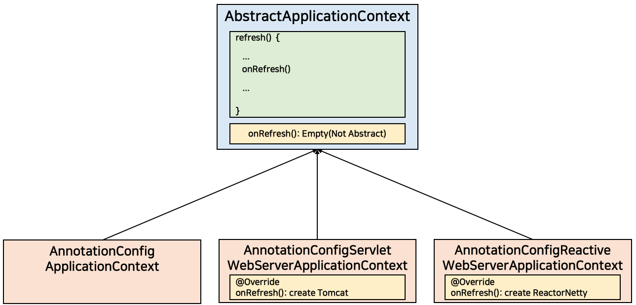 [Spring] SpringBoot 소스 코드 분석하기, 애플리케이션 컨텍스트(ApplicationContext)의 ...