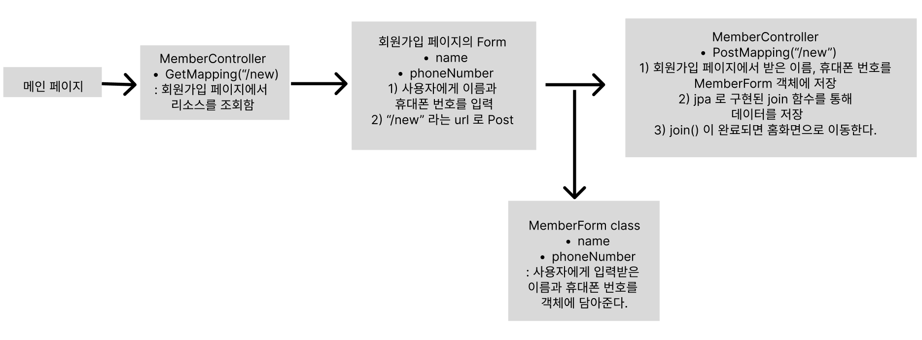 Controller의 PostMapping, GetMapping 에 대해 이해하기 :: IPv4