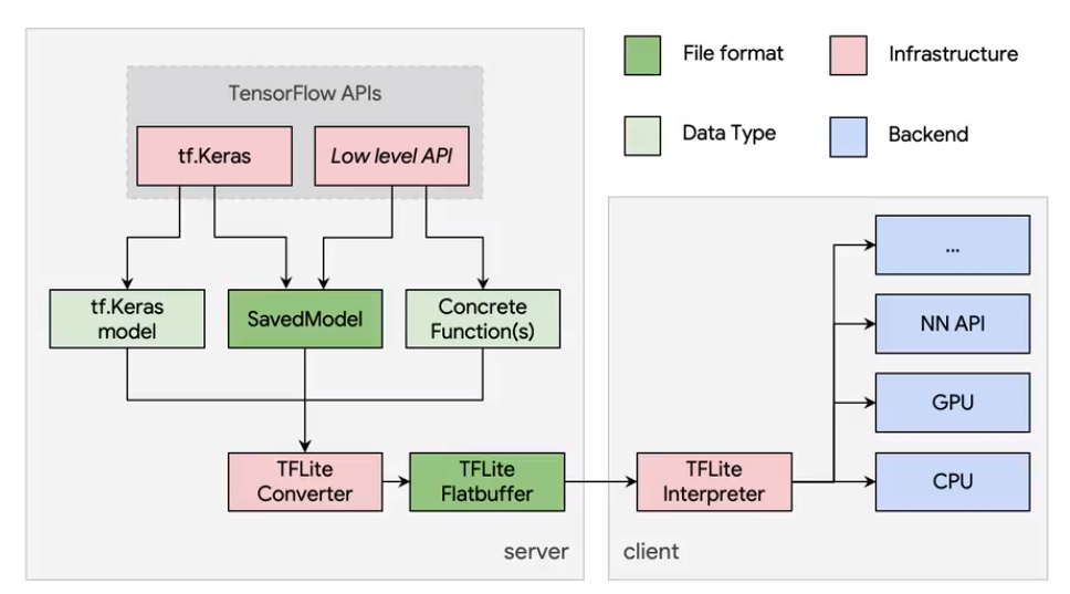 [embedded][dl] Tensorflow Lite Introduction