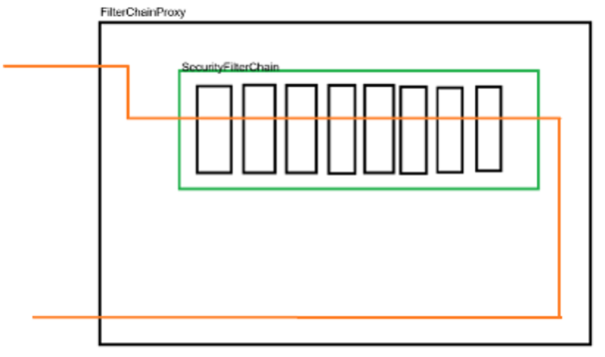 시큐리티 기본 원리( 2 ) - DelegatingFilterProxy / FilterChainProxy