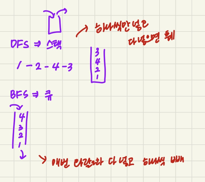 [JAVA] 백준 1260번 - DFS와 BFS