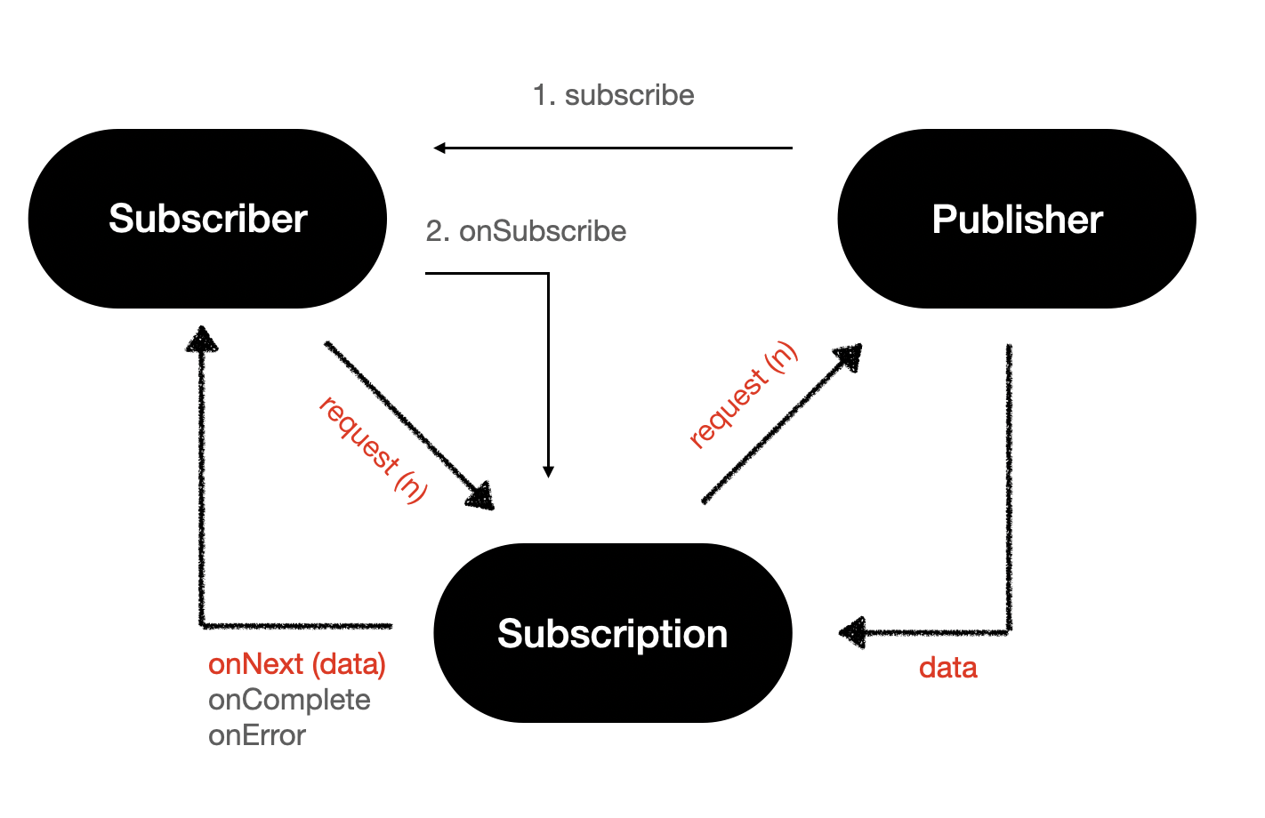 Reactive Streams 이해하고 구현해보기