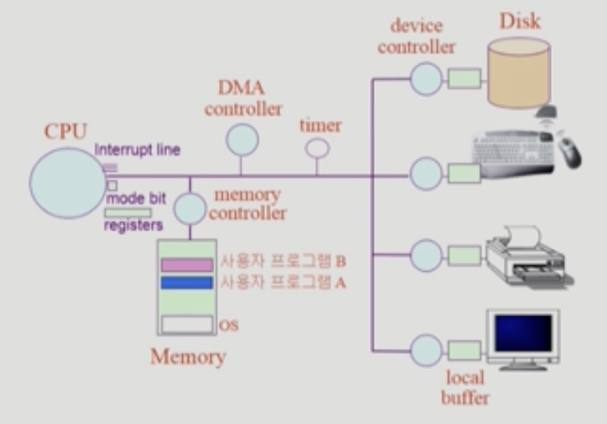 [OS] KOCW 운영체제 강의 정리 (반효경) - 2. System Structure & Program Execution(1) — 늘코딩